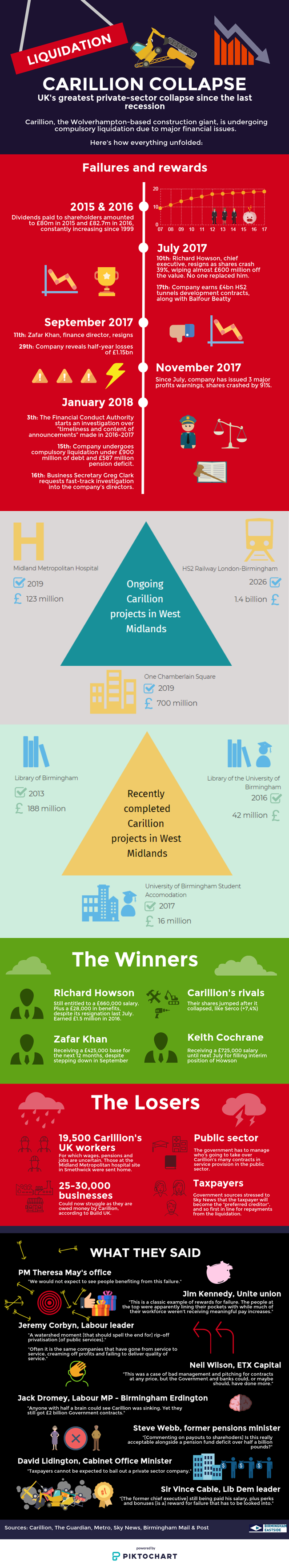 Infographic: the Carillion collapse, explained